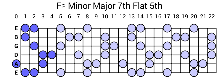 F# Minor Major 7th Flat 5th Arpeggio
