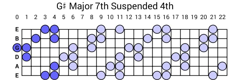 G# Major 7th Suspended 4th Arpeggio
