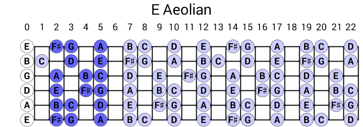 [QUESTION] The right way to divide a scale into positions? : r/Guitar