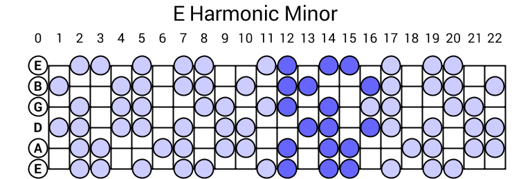 E Harmonic Minor Scale
