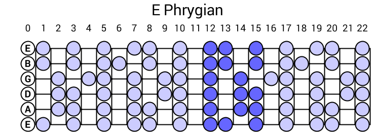 E Phrygian Scale