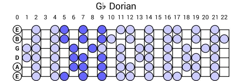 Gb Dorian Scale